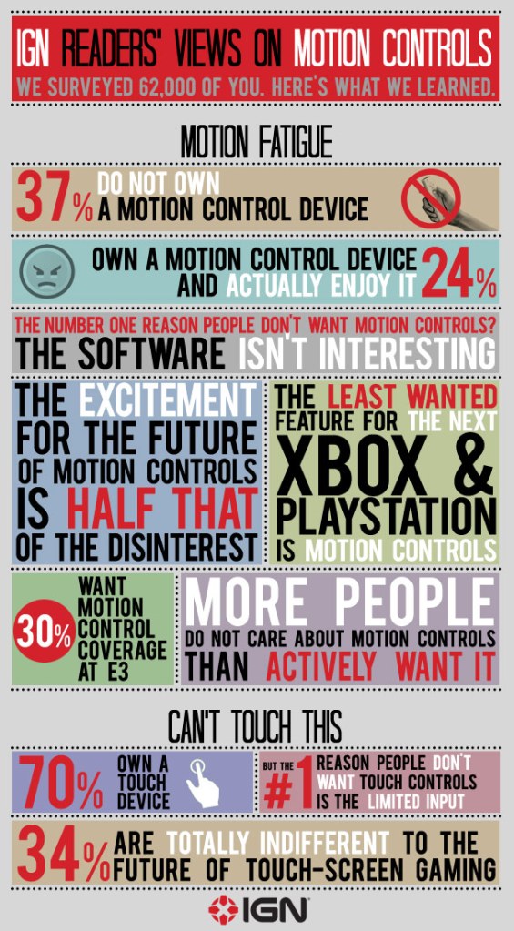 Majority Of Gamers Surveyed By IGN Aren’t Excited By Motion Controls ...